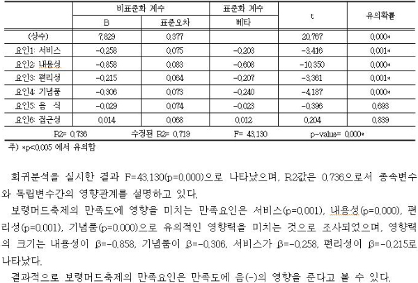 통계분석 Q And A Spss 회귀 분석 결과 해석에 대한 질문